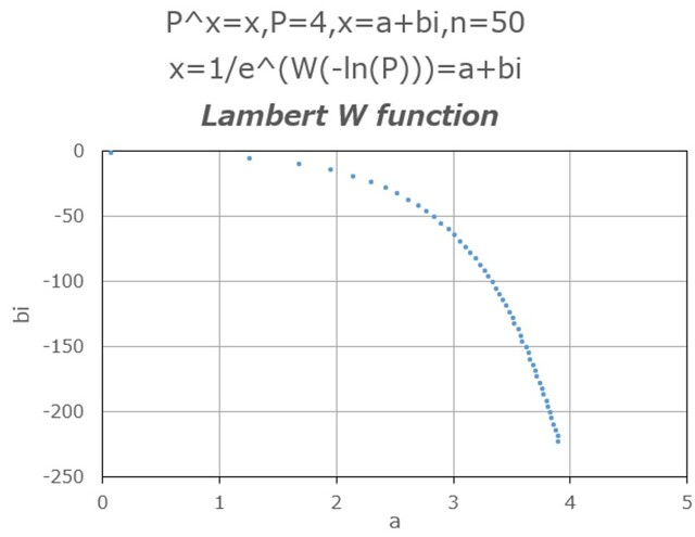 Lambert W function by akiphoto001 （ID：12564778） - 写真共有サイト:PHOTOHITO